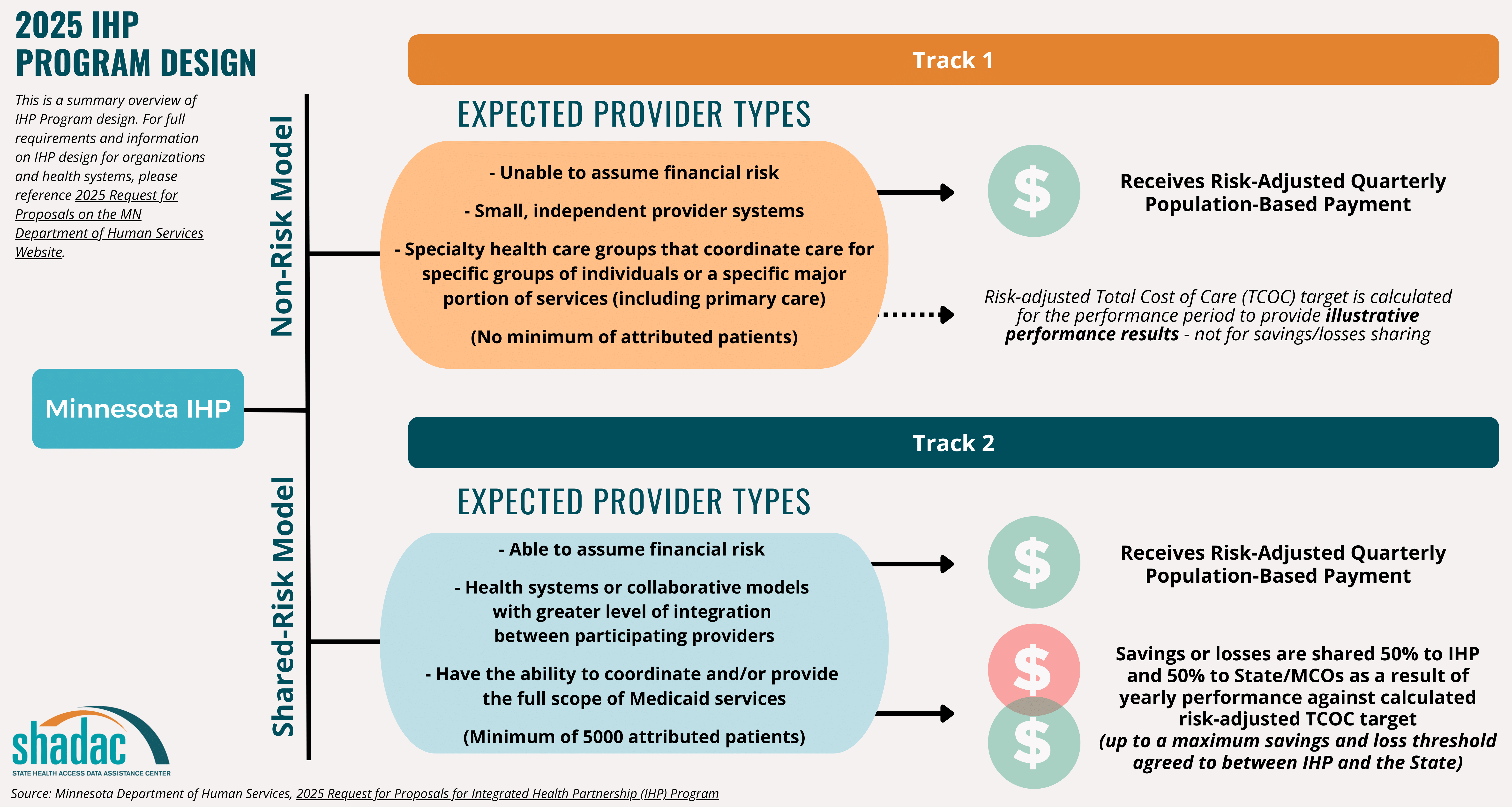 Integrated Health Partnerships—Minnesota’s Medicaid Accountable Care Organization Model | SHADAC